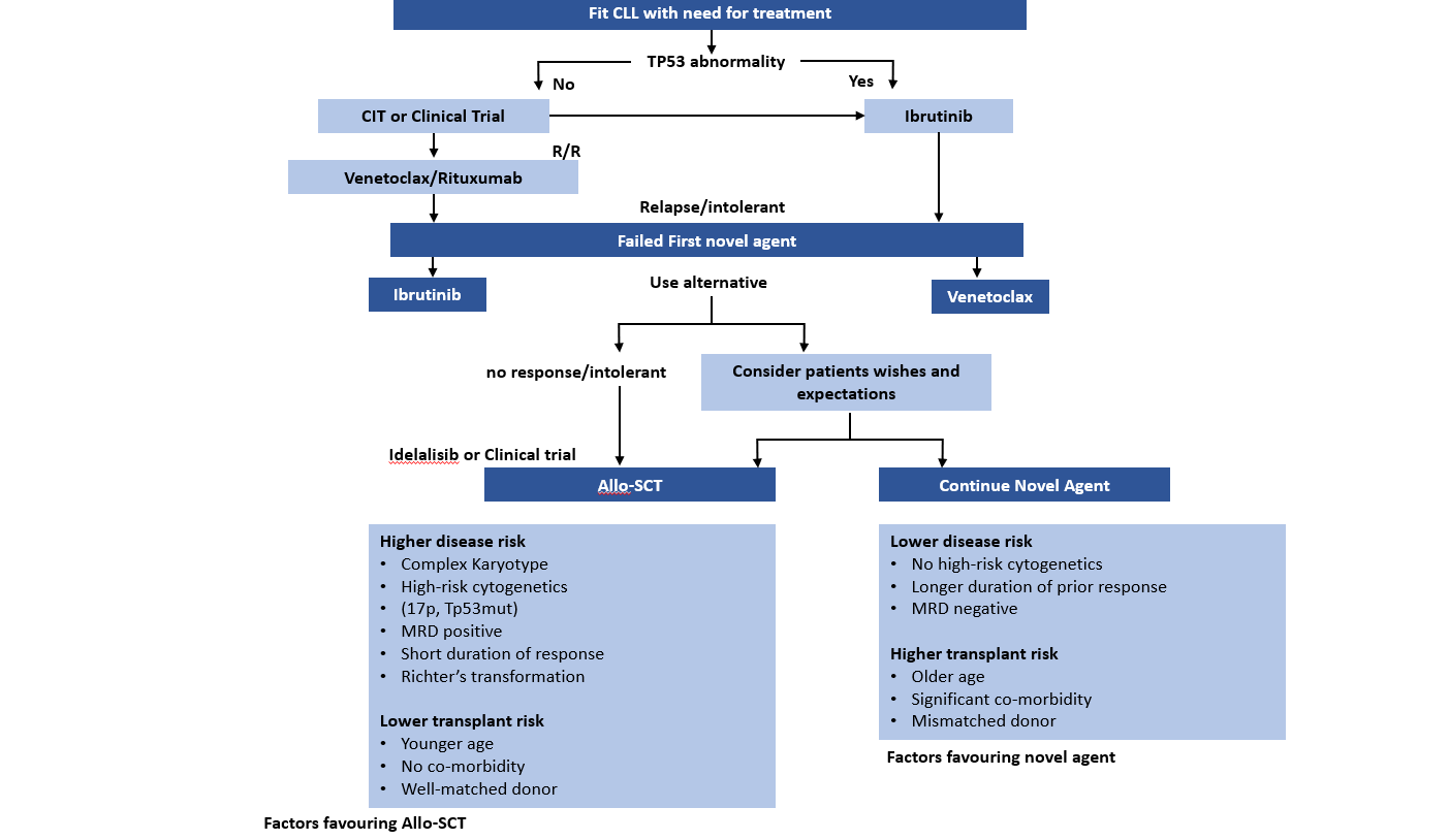 Treatment Pathways for Active CLL | CLL Advocates NZ